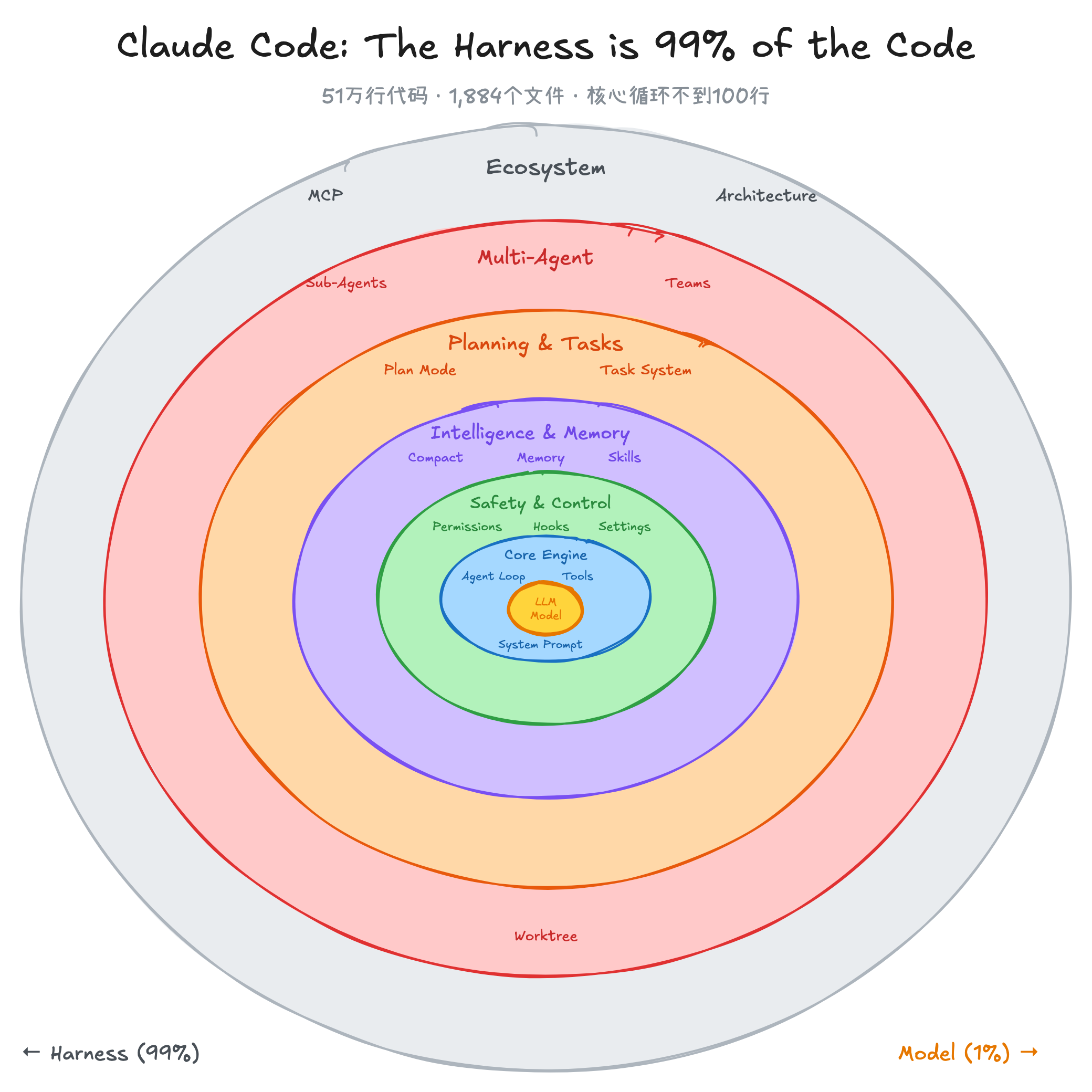 s00 — Harness Engineering 导论 | Claude Code 源码解读